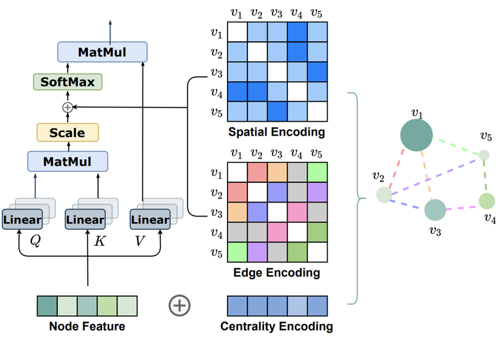 Graphormer-2021最强GNN - 知乎