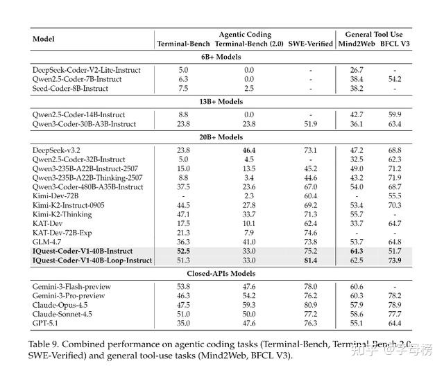 如何评价至知研究院发布 SOTA 开源代码模型 40B IQuest-Coder-V1? - 知乎