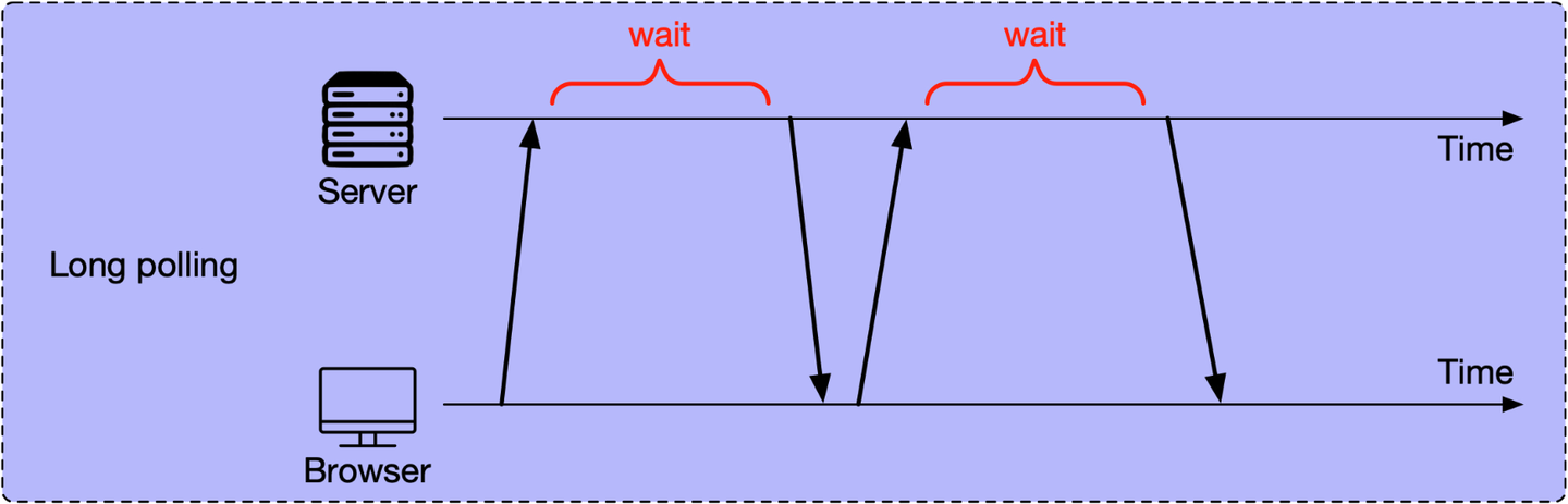 聊聊四种实时通信技术：长轮询、短轮询、WebSocket 和 SSE - 知乎