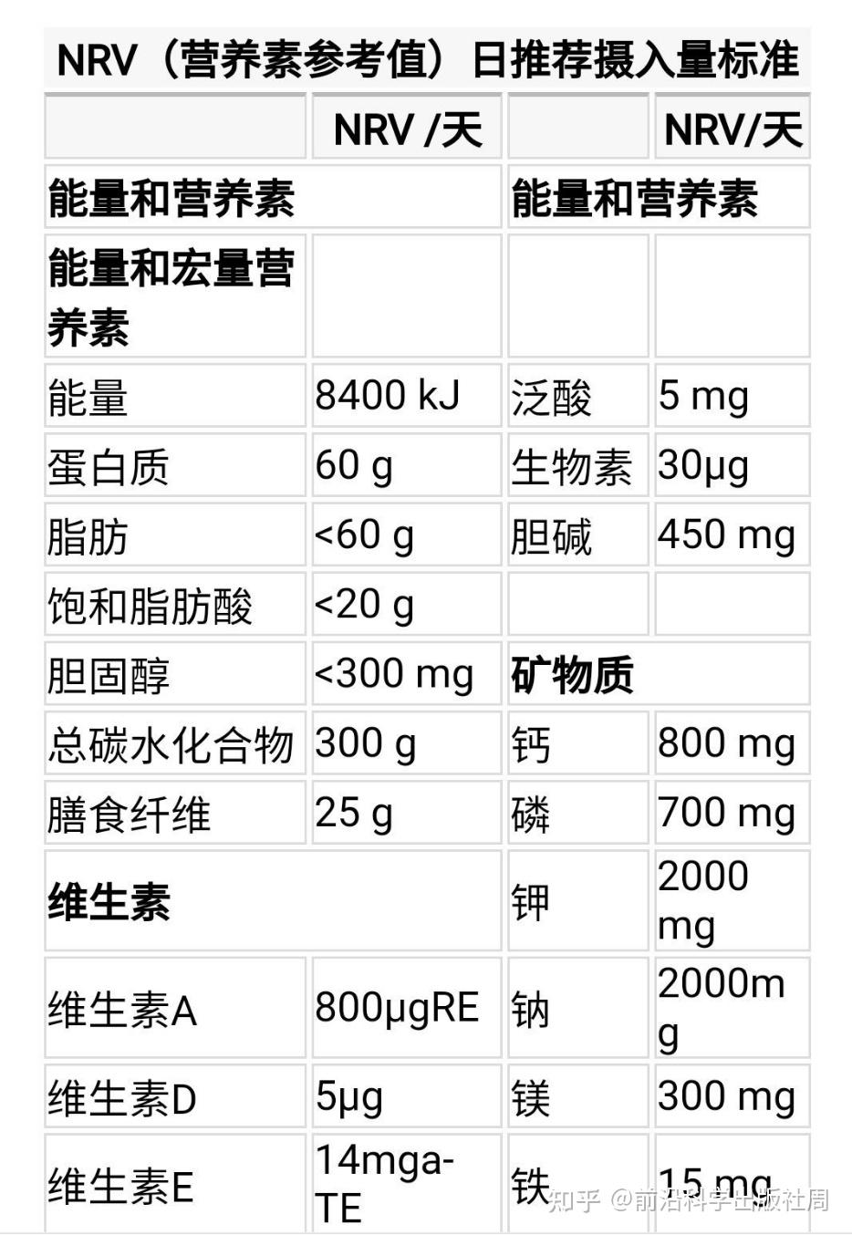 食品配料表中的NRV是什么？ - 知乎