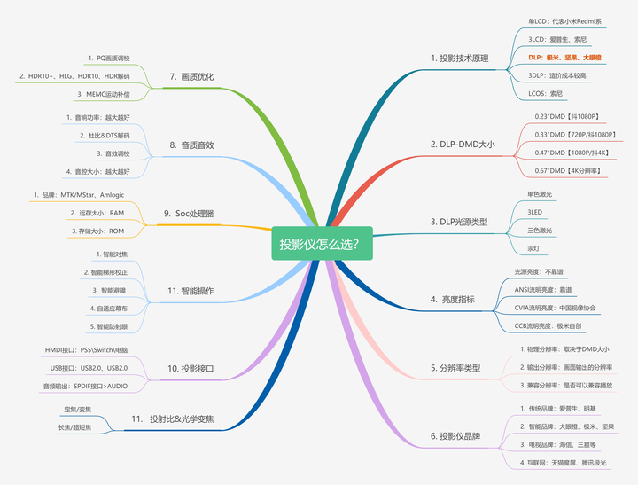 2023投影仪选购攻略，0.33“DMD三色激光和0.47”DMD的3LED投影对比到底怎么选？极米Z7X/坚果N1/大眼橙X7D Pro/海信Vidda C1S新品参数对比 - 知乎