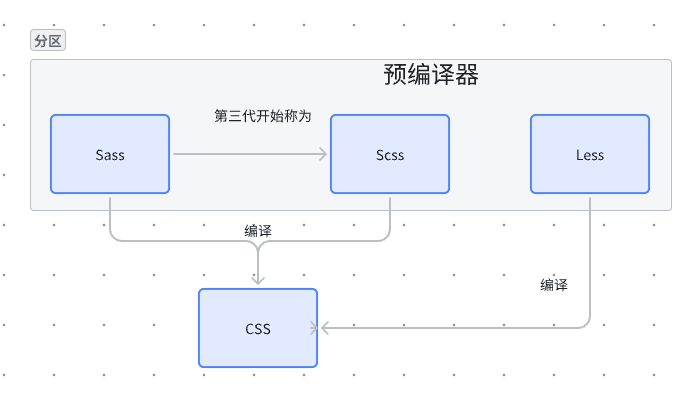 Sass、SCSS、Less 和 CSS 异同点 - 知乎