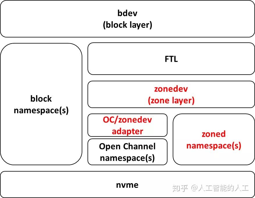 [转载] Zoned Namespace_NVMe Spec对标Open-Channel的解决方案2 - 知乎