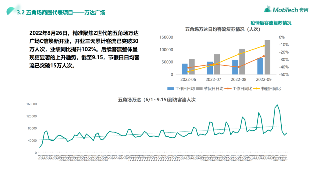 上海商圈系列报告：吴中路VS五角场，浦西“快与慢”的商业进阶之旅 | MobTech 观察 - 知乎