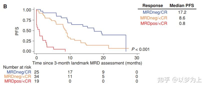 【血液科】多发性骨髓瘤疗效评估：MRD阴性与CR之间的不一致性 - 知乎