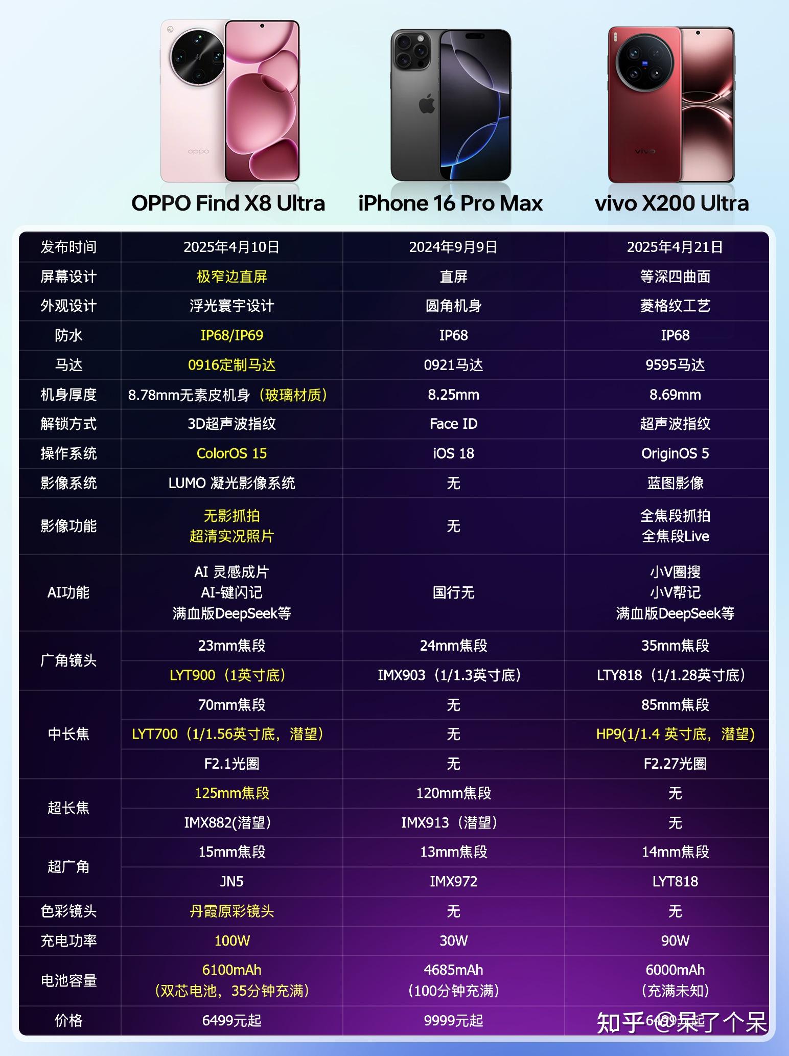 OV果顶级旗舰拍照大PK！用完之后想问：凭啥iPhone卖1万啊？ - 知乎