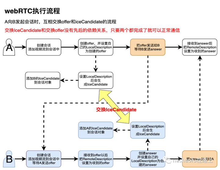 webRTC 连接建立原理演示 - 知乎