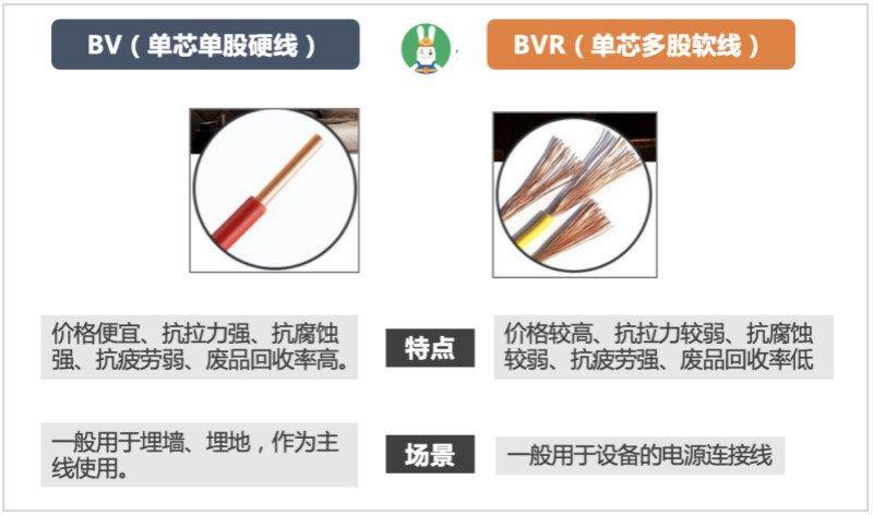 家装电线选用BV好还是选用BVR好，依据是什么？ - 知乎