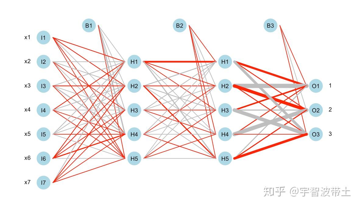 R语言——神经网络结果可视化 - 知乎