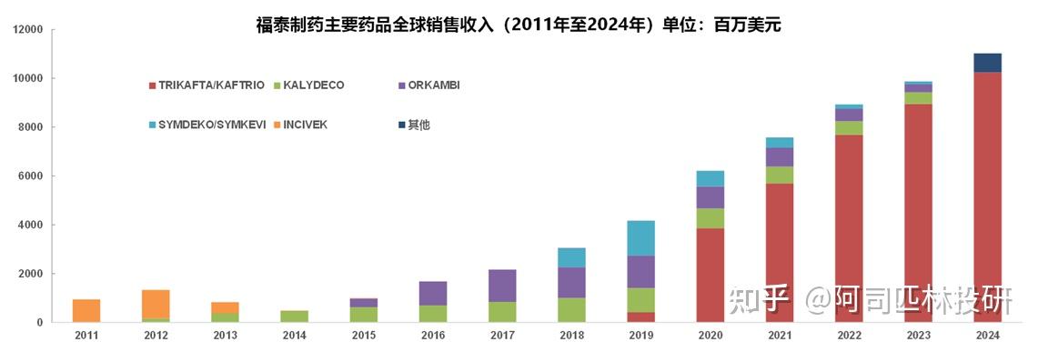 Vertex Pharmaceuticals是一家怎样的药企？其新药研发流程中的管线和技术有哪些特点？ - 知乎