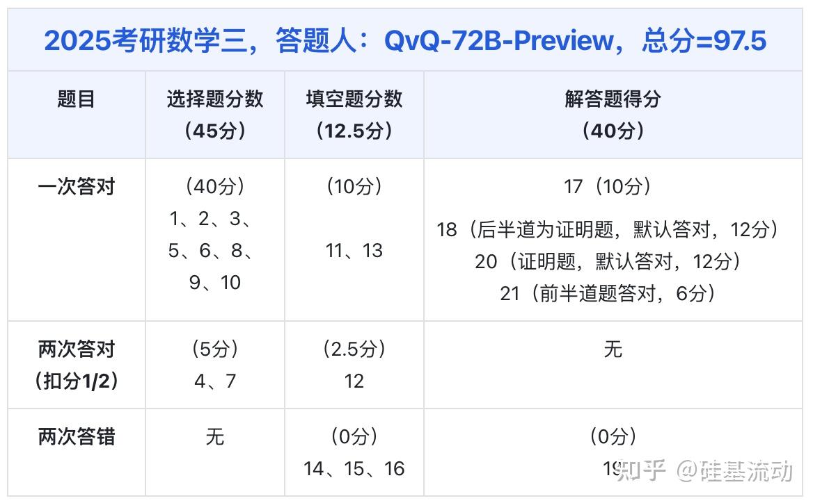 阿里云通义开源首个多模态推理模型 QVQ，QVQ 模型的主要功能和特点是什么？ - 知乎