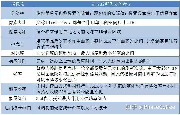 搞清楚这些指标体系的优先级，分分钟玩转空间光调制器！！！ - 知乎