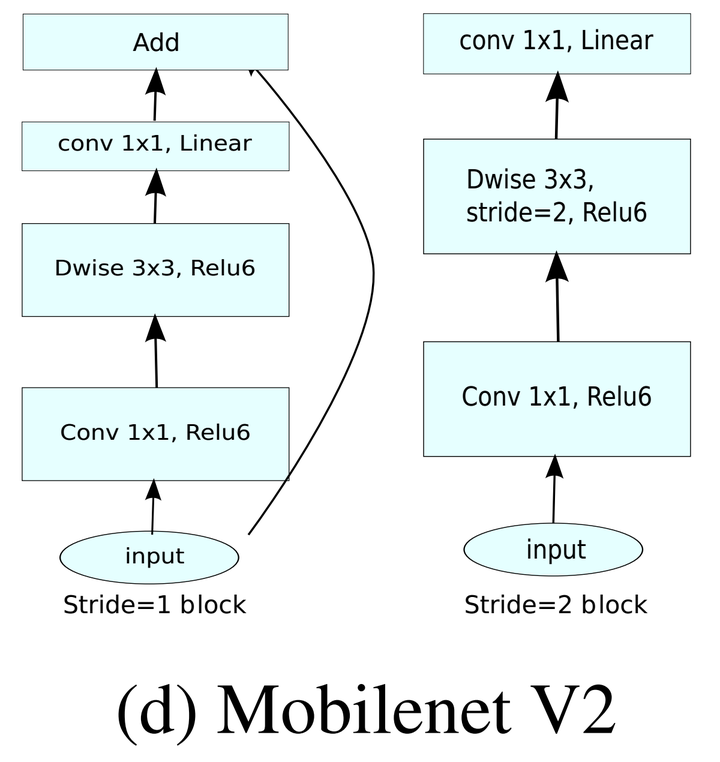 【读论文】MobileNet-V2 - 知乎