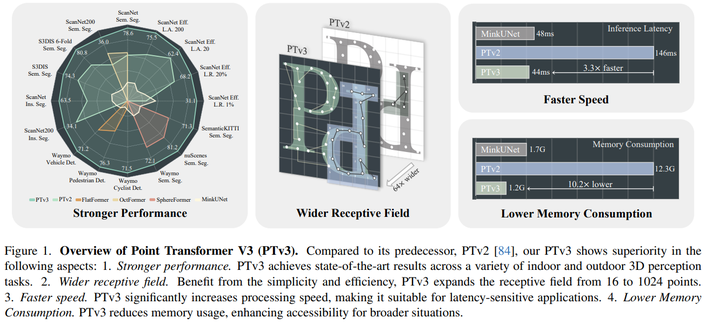 CVPR2024 | Point Transformer V3: 更简单、更快、更强！ - 知乎