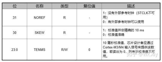 一文看透 SysTick 定时器 - 知乎