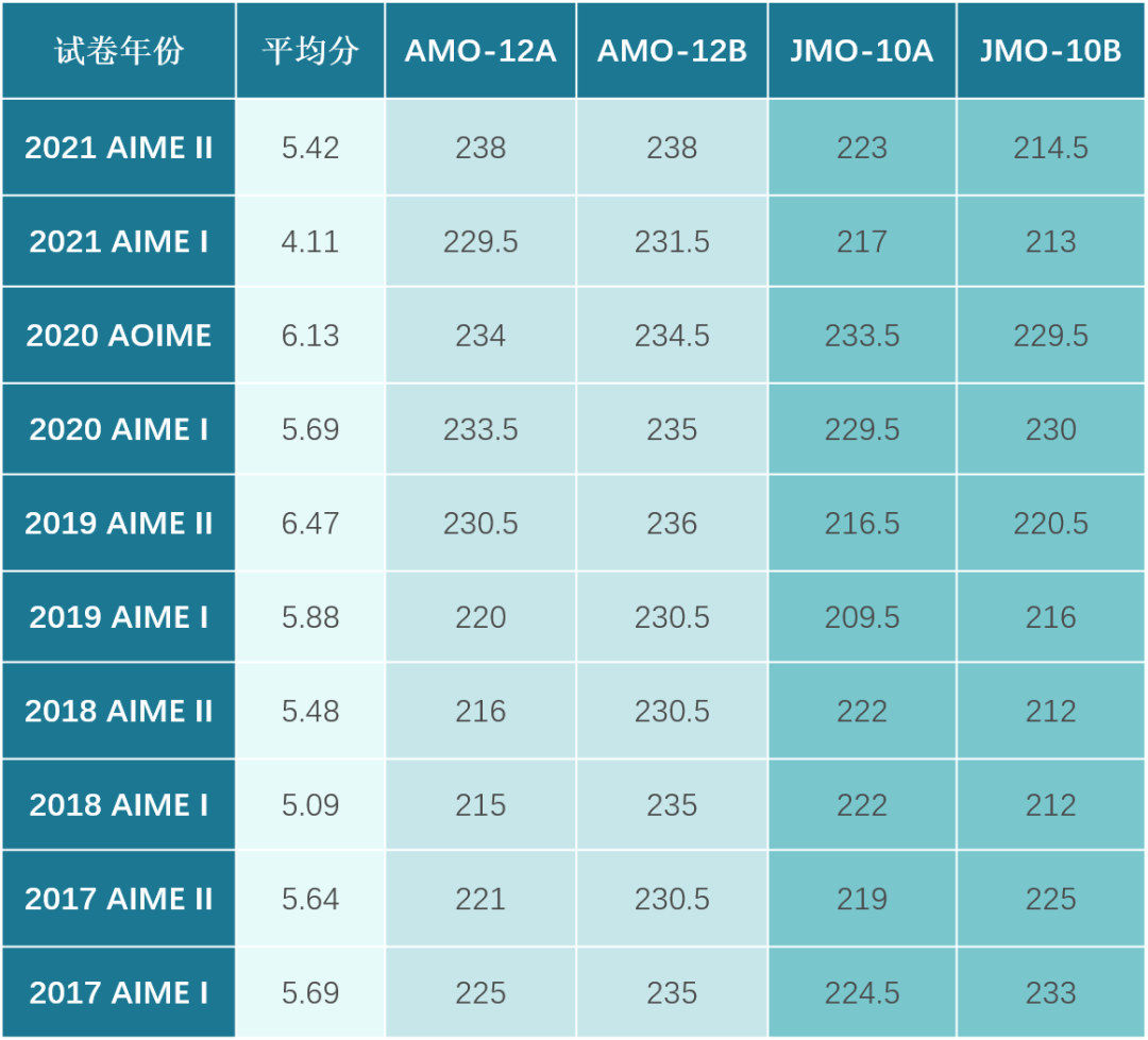 AIME I&II卷如何选考？AIME试卷平均分与晋级分数线分析 - 知乎
