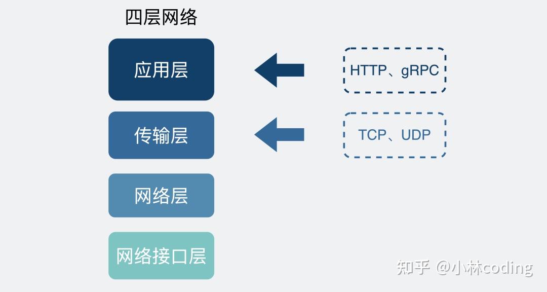怎么理解rpc，既然有http请求了为啥还要用rpc？ - 知乎