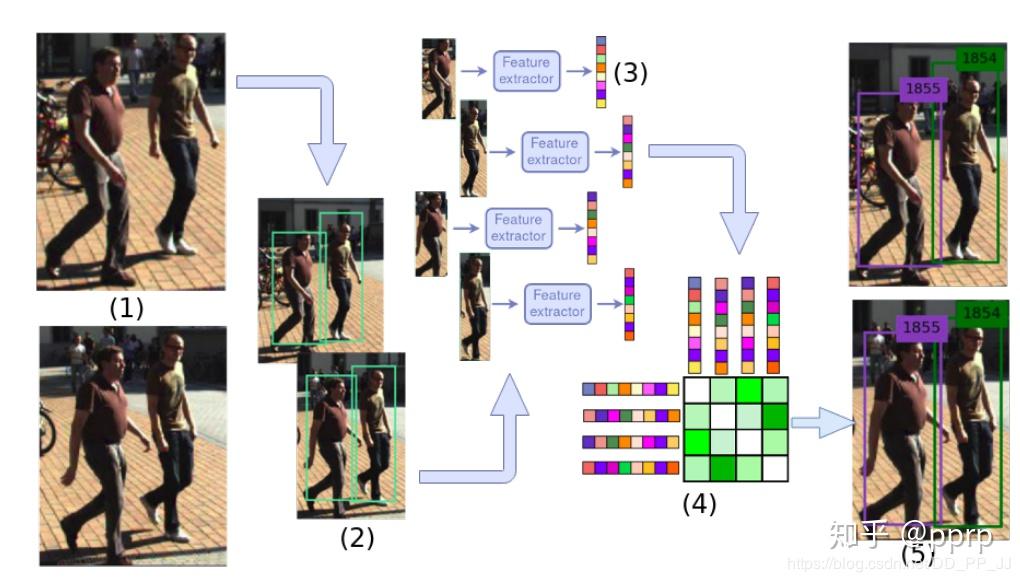 Deep SORT多目标跟踪算法代码解析(上) - 知乎