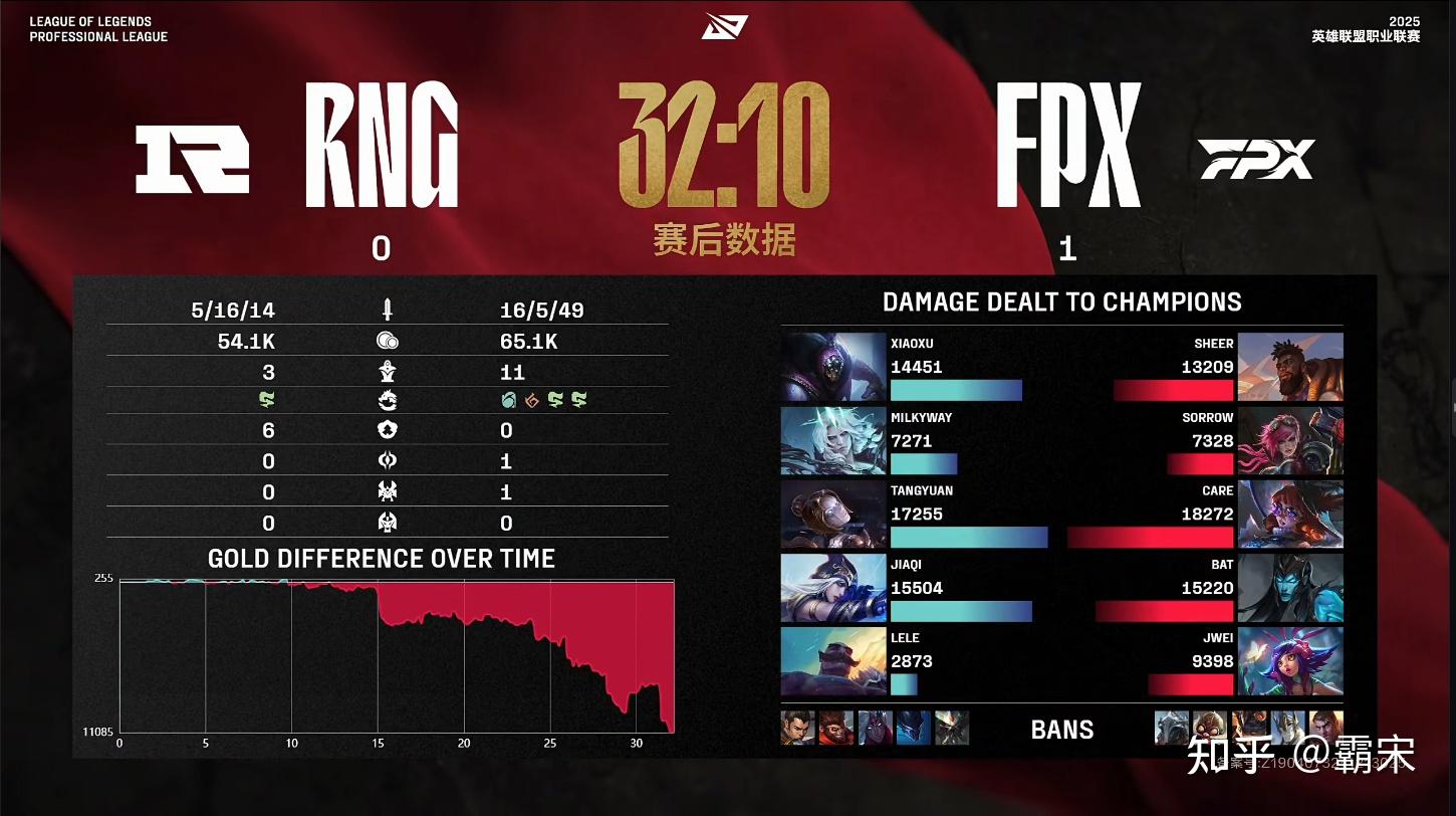 让一追三，RNG鏖战45分钟，击溃FPX！我的软泥怪，挺厉害的 - 知乎