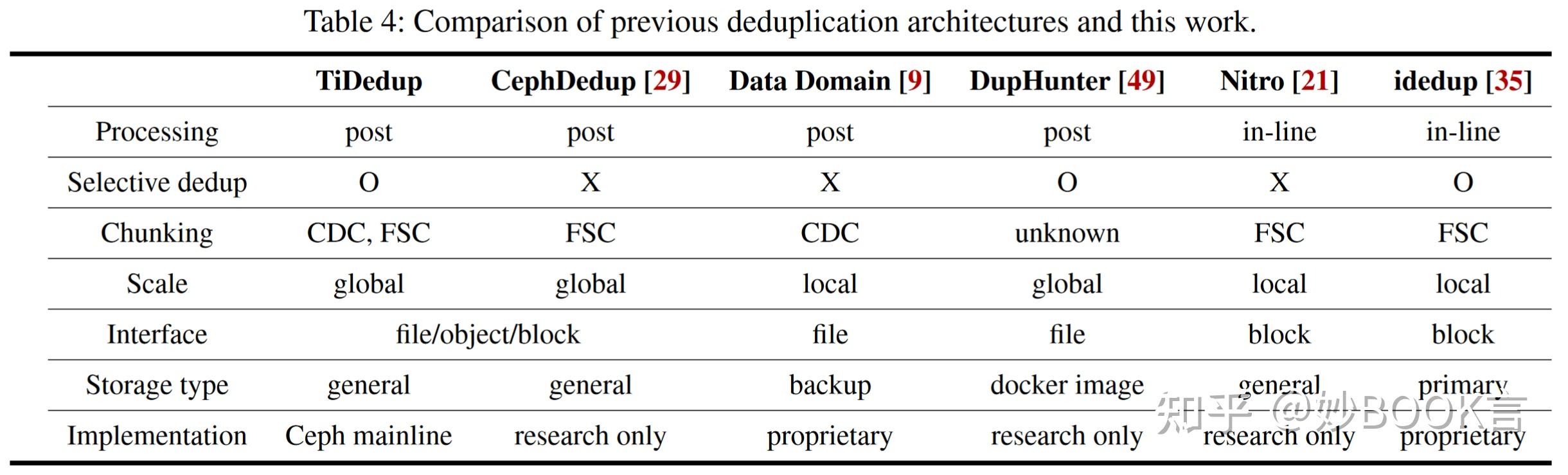 TiDedup: A New Distributed Deduplication Architecture for Ceph——论文泛读 - 知乎