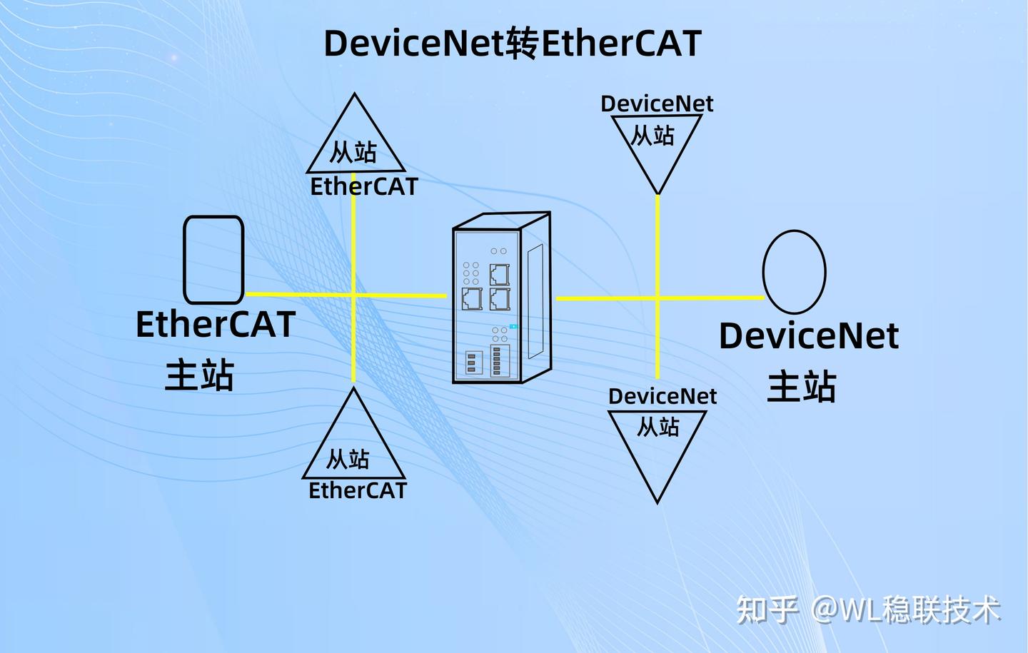DeviceNet转EtherCAT与DeviceNet转EtherNet/IP 的优缺点及区别 - 知乎