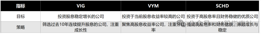 谁是美股股息ETF之王？深度对比VIG vs VYM vs SCHD - 知乎