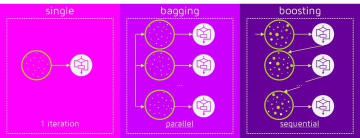 Bagging, Boosting, Bootstrap - 知乎