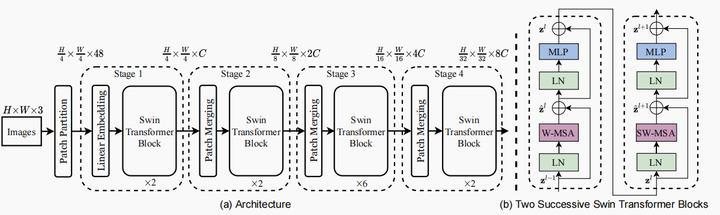 《Swin Transformer: Hierarchical Vision Transformer using Shifted Windows》论文详解及关键点说明 - 知乎