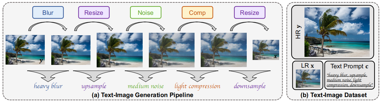 PromtSR：Image Super-Resolution with Text Prompt Diffusion - 知乎