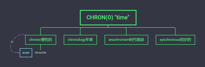 词根系列 | CHRON(O) "time" - 知乎