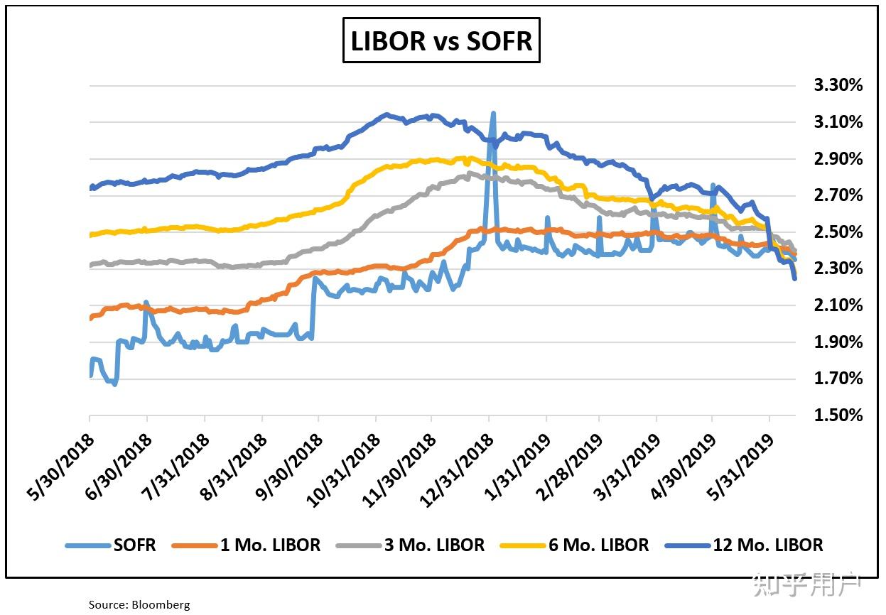 sofr 利率是什么？该如何理解呢？ - 知乎