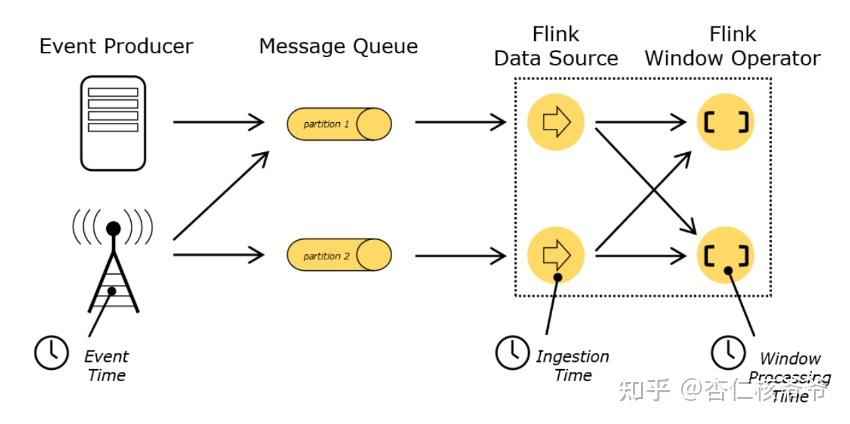 Flink快速入门-10.Flink 中的时间语义和 WaterMark - 知乎