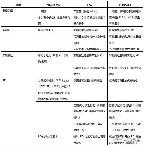 浅谈肿瘤疗效评价的新标准---irRC、iRECIST、ImRECIST - 知乎