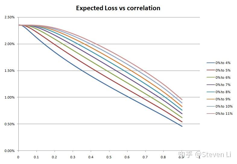 基准相关性(Base Correlation）与CDO定价 - 知乎