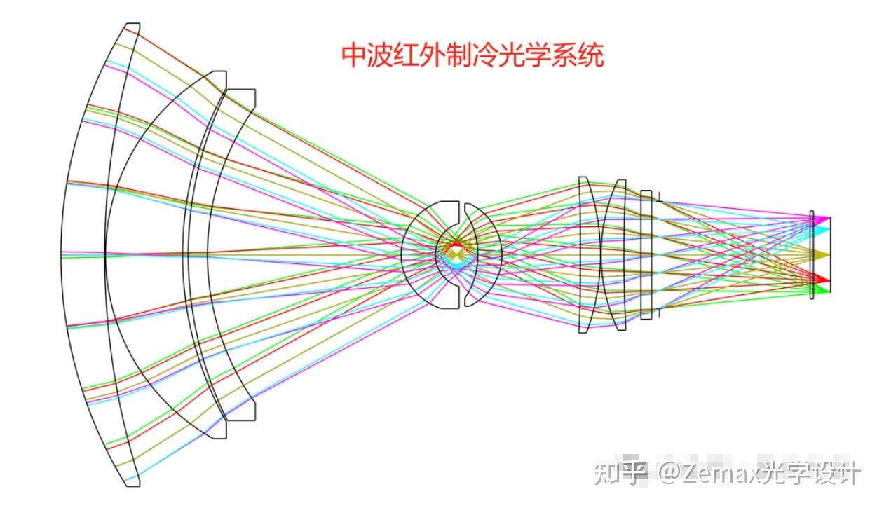 Zemax光学设计一般思路流程 - 知乎