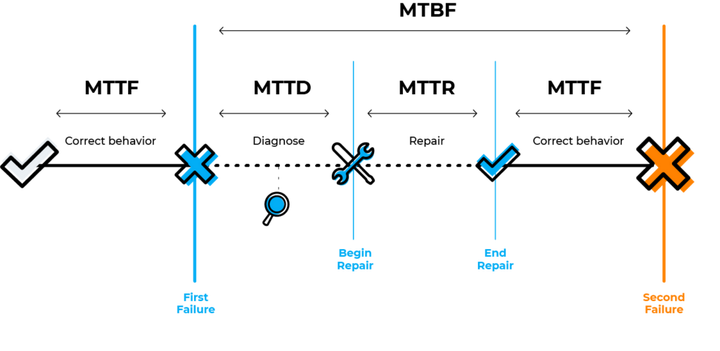[转载]什么是MTTR，MTBF，MTTF和MTTA？ - 知乎