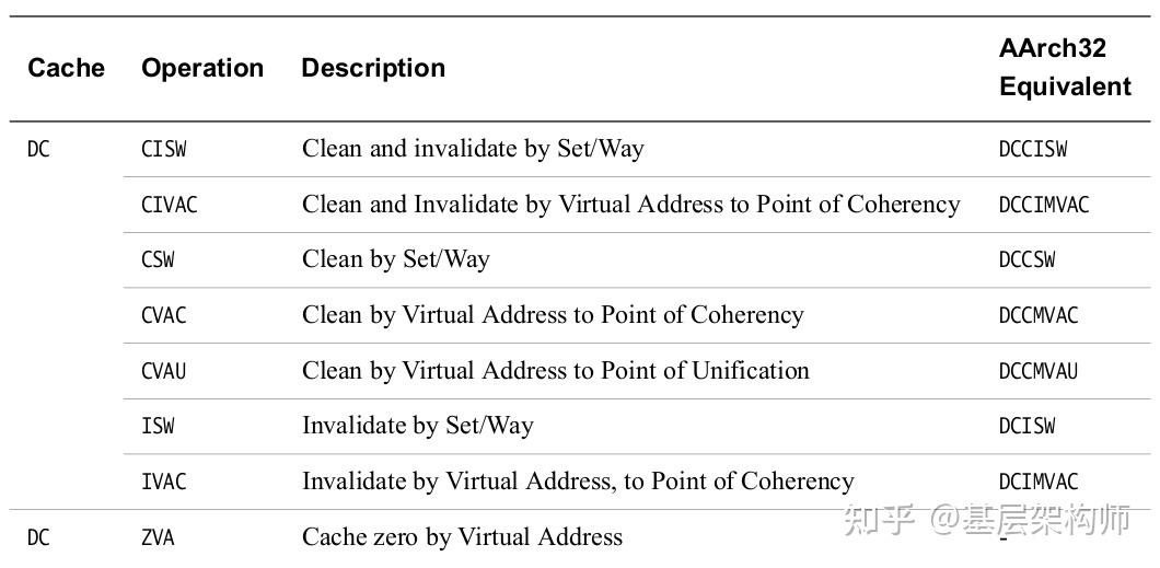[A-05] ARMv8/ARMv9-Cache的一致性基础 - 知乎