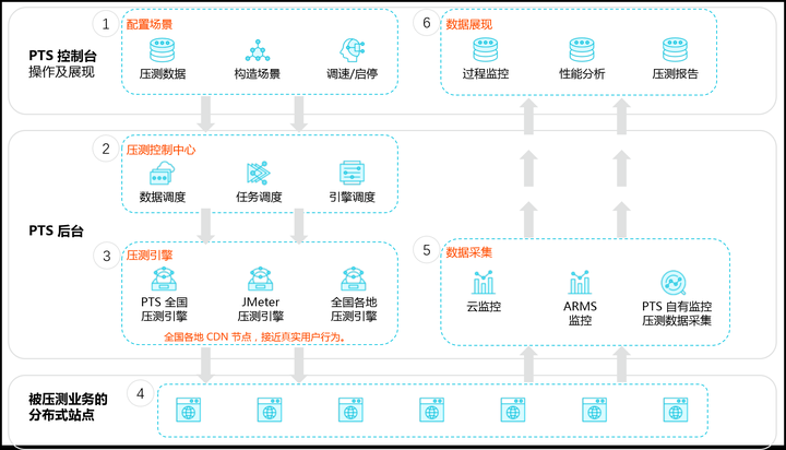 阿里云性能测试工具PTS - 知乎