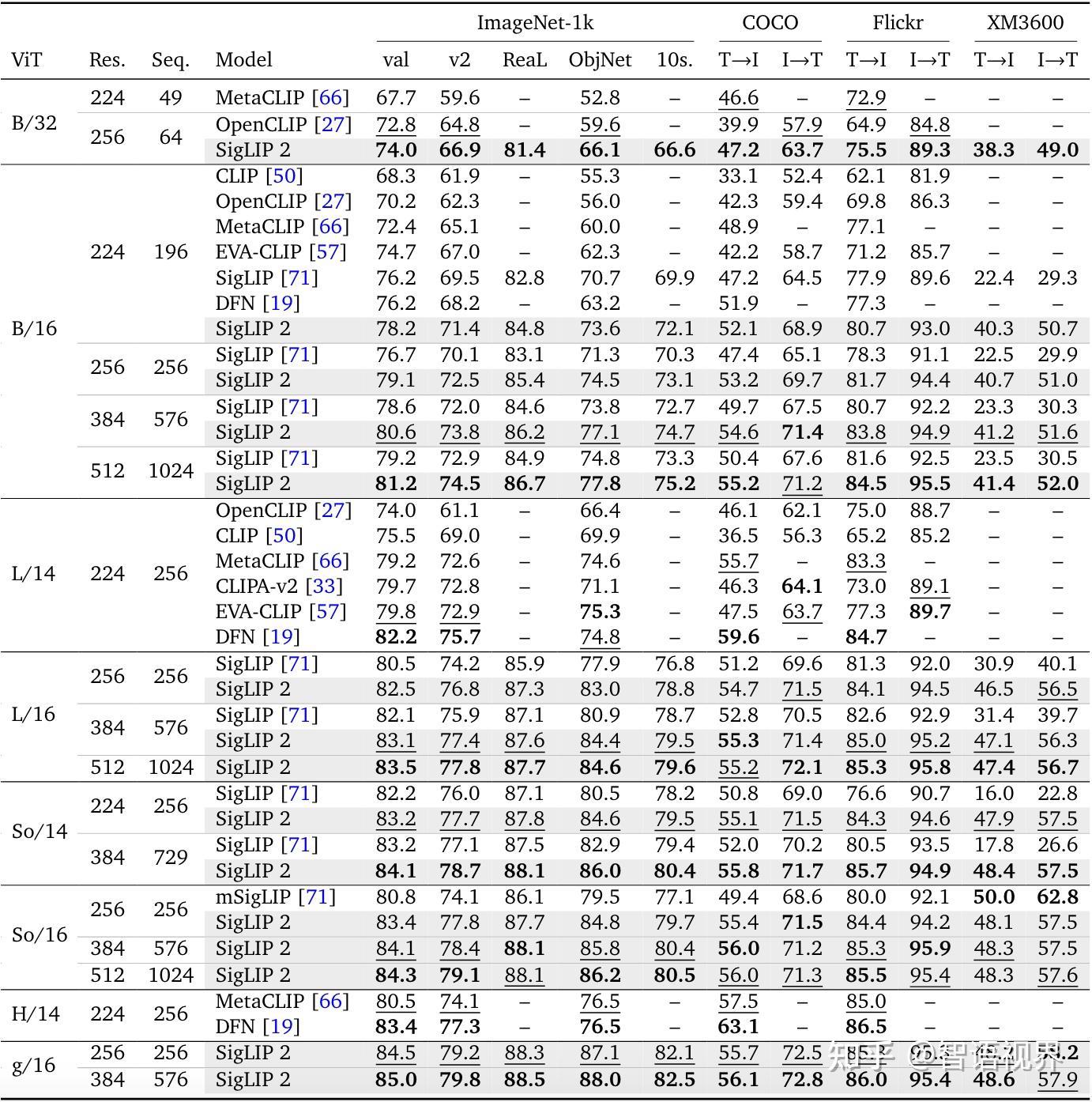 SigLIP 2:多语言视觉-语言编码器，进一步改进语义理解、定位与密集特征 - 知乎
