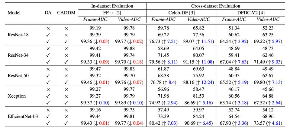 CVPR2023优秀论文 | AIGC伪造图像鉴别算法泛化性缺失问题分析 - 知乎