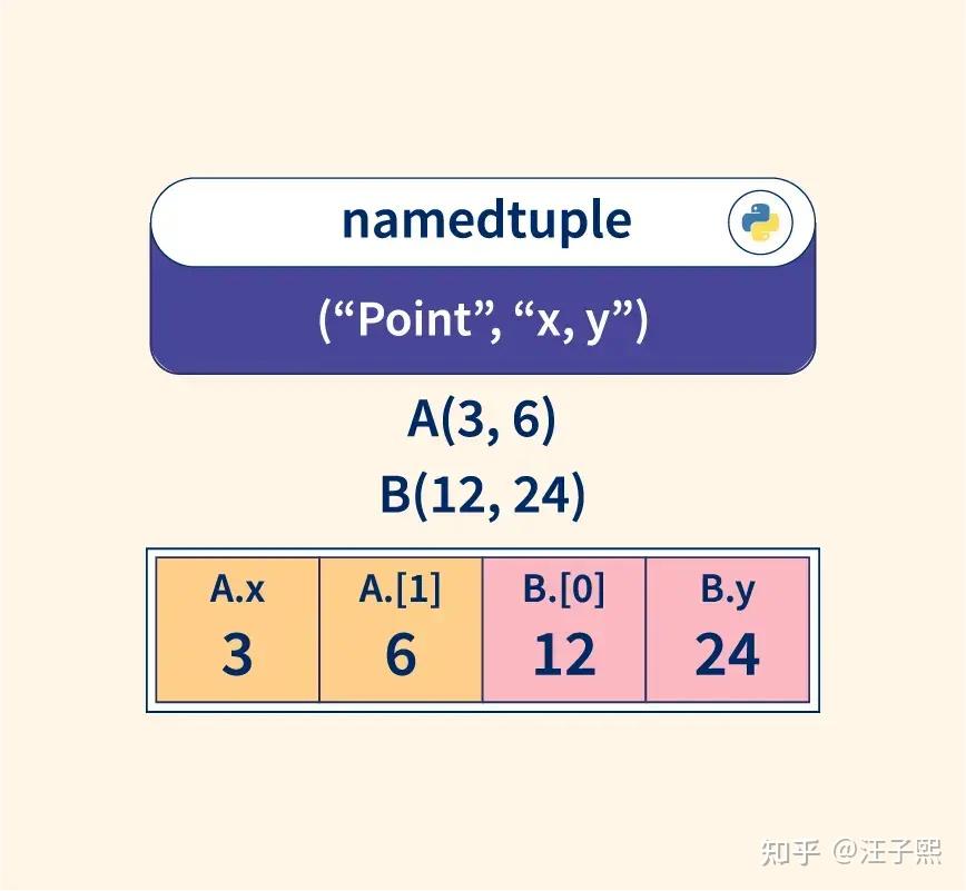 Python中如何使用 collections 模块中高级数据结构如 namedtuple、deque - 知乎