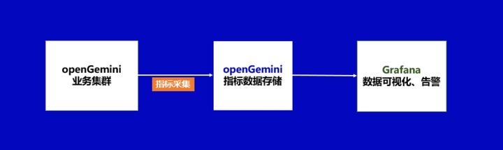 如何快速搭建openGemini运行状态的实时监控系统？ - 知乎