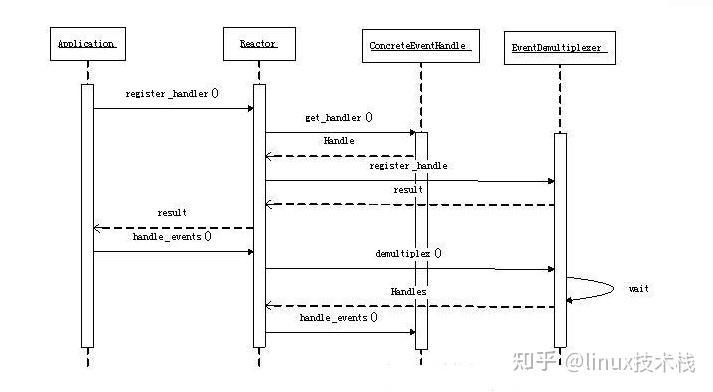 libevent reactor模型框架图和流程图 - 知乎
