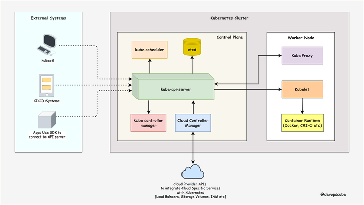 Understanding Kubernetes Architecture with Diagrams - 知乎