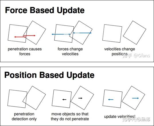 论文分享：Detailed Rigid Body Simulation with Extended Position Based Dynamics - 知乎