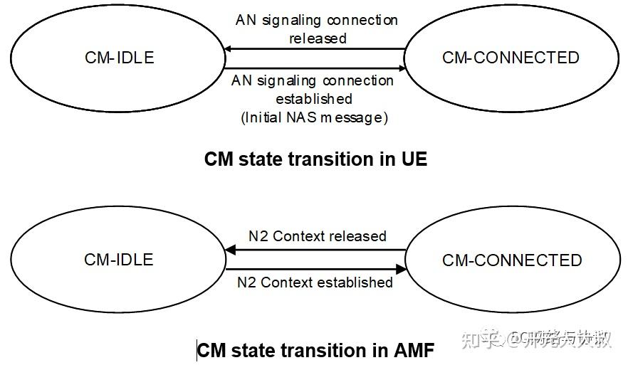 5G RRC Inactive总结及部分log示例 - 知乎