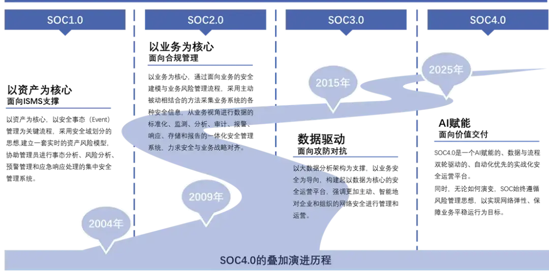 看安全运营平台的未来 - 知乎