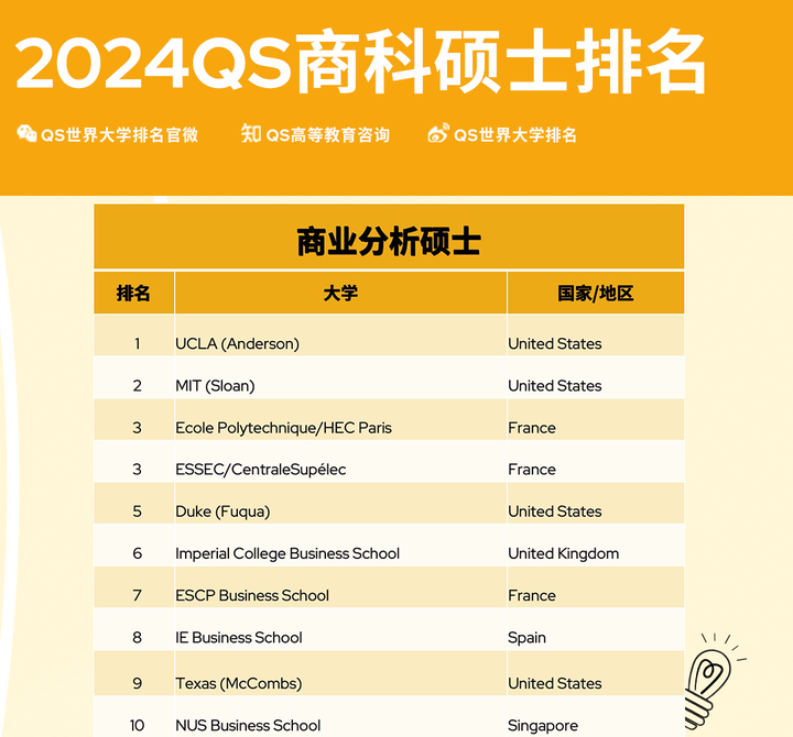 重磅排名！2024QS全球商科&MBA排名公布！ - 知乎