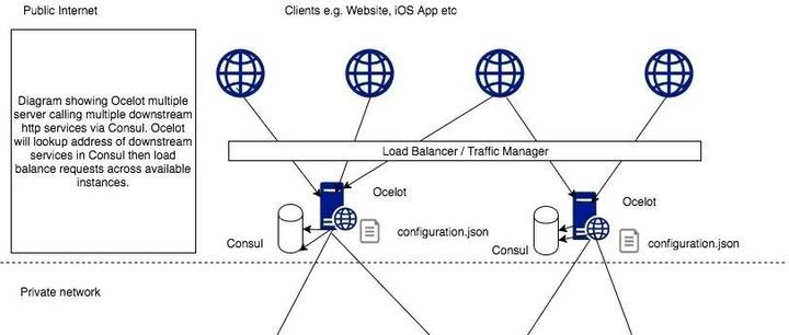 Ocelot：.NET开源API网关提供路由管理、服务发现、鉴权限流等功能 - 知乎