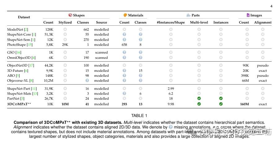 CVPR'24开源！超亿个！ 超大规模3D识别数据集3DCOMPAT++ - 知乎